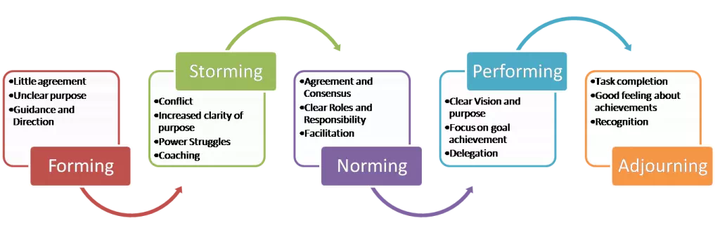 Group Development Stages Practical Application: Stages Of Team